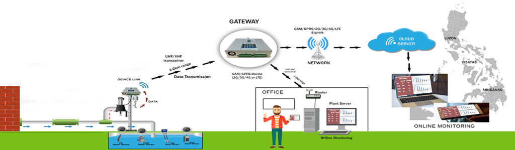 GPRS / GPS / GSM REMOTE MONITORING SYSTEM – FixMaster Electronics ...