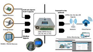 GPRS / GPS / GSM REMOTE MONITORING SYSTEM – FixMaster Electronics ...